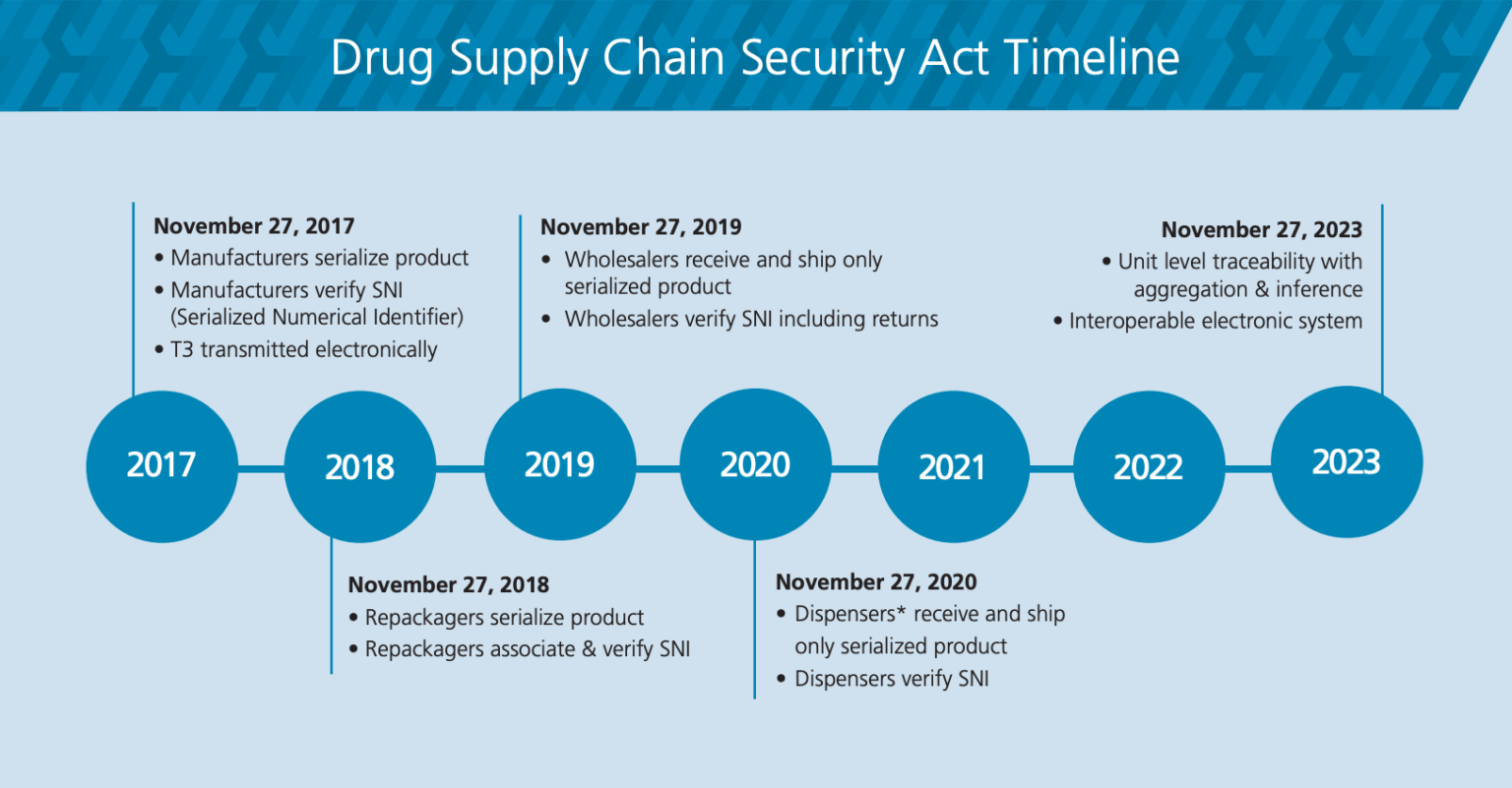 Dscsa Serialization Requirements Healthfirst